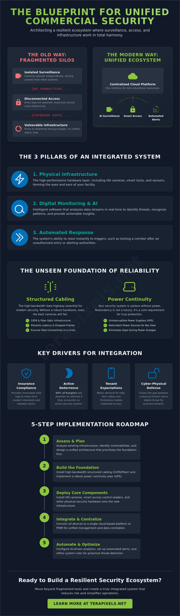 Integrated Security Systems for Commercial Real Estate: The 2026 ...