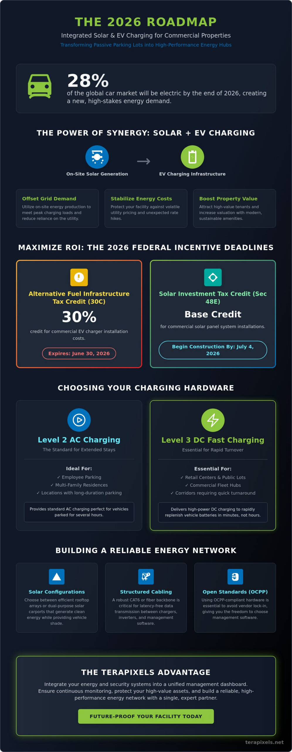 Commercial Solar and EV Charger Installation: The 2026 Strategic Guide